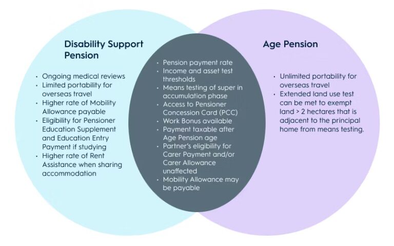 Navigating the transition from Disability Pension to Age Pension ...